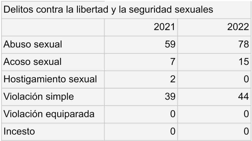 Aumentan Los Delitos Sexuales En Yucatán Lectormx
